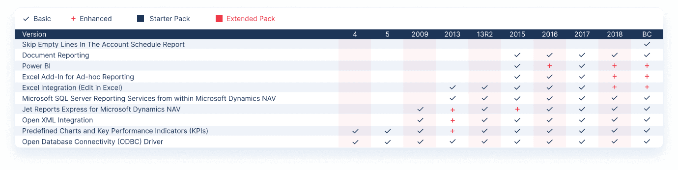 Dynamics NAV vs Business Central: Feature Comparison!