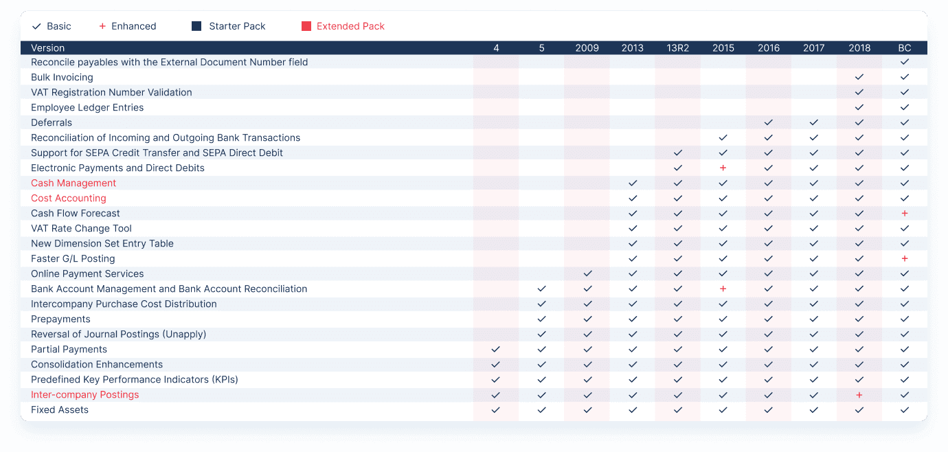 Dynamics NAV vs Business Central: Feature Comparison!