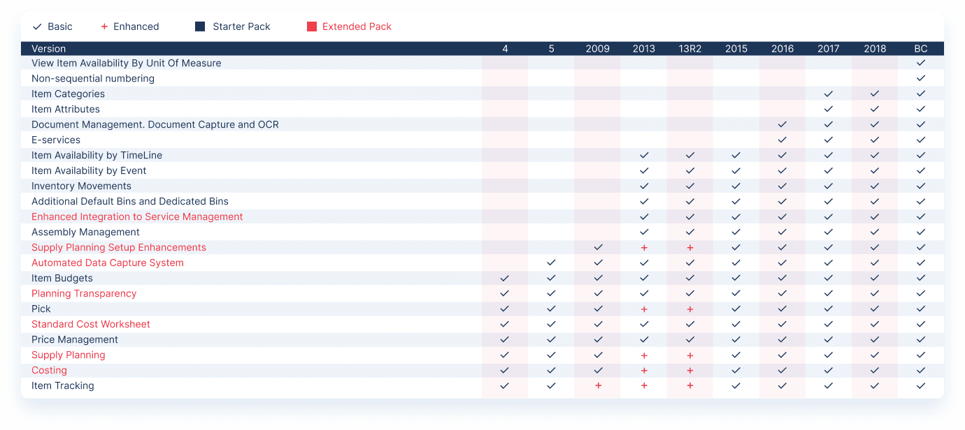 Dynamics NAV vs Business Central: Feature Comparison!